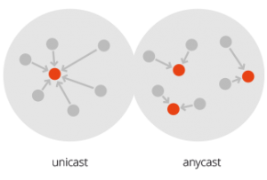How does Anycast DNS work? - DNS Wizard